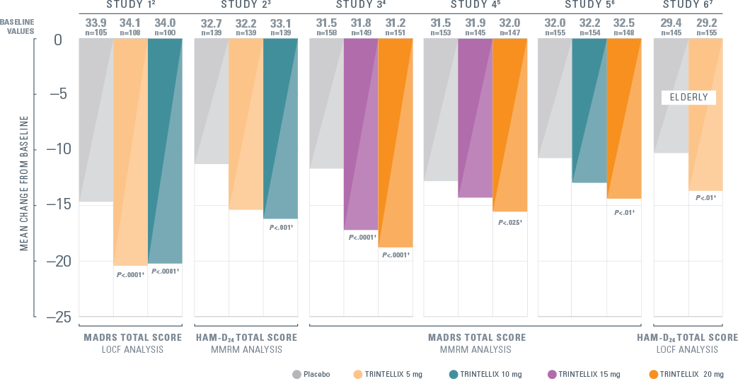 Clinical Data | TRINTELLIX (vortioxetine)