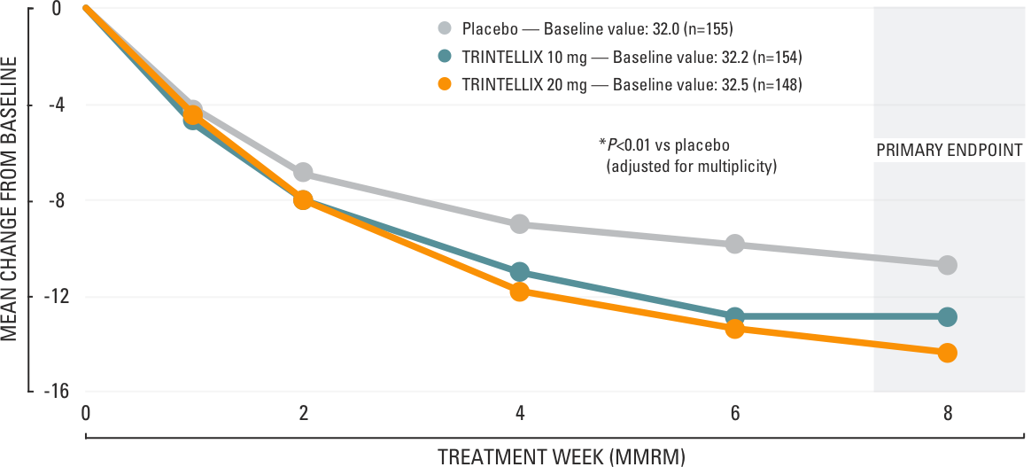 Clinical Data | TRINTELLIX (vortioxetine)